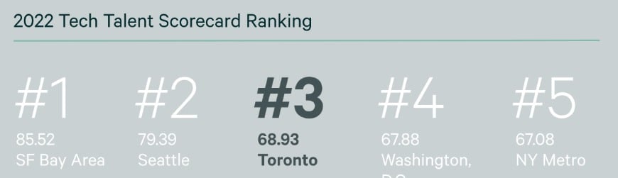 2022-July-Tech Talent Rankings