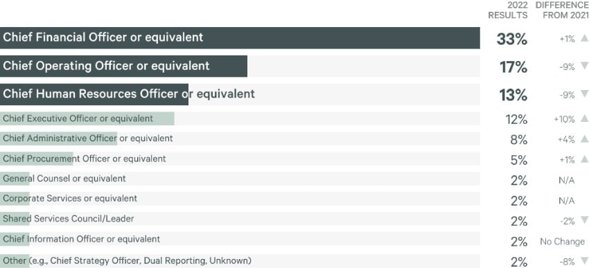 Q.03 - CRE reporting structure