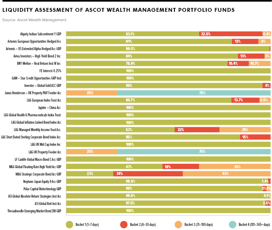 Advisers overhaul portfolio liquidity rules after suspensions