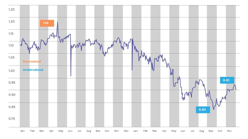 Market cap-weighted price/fair