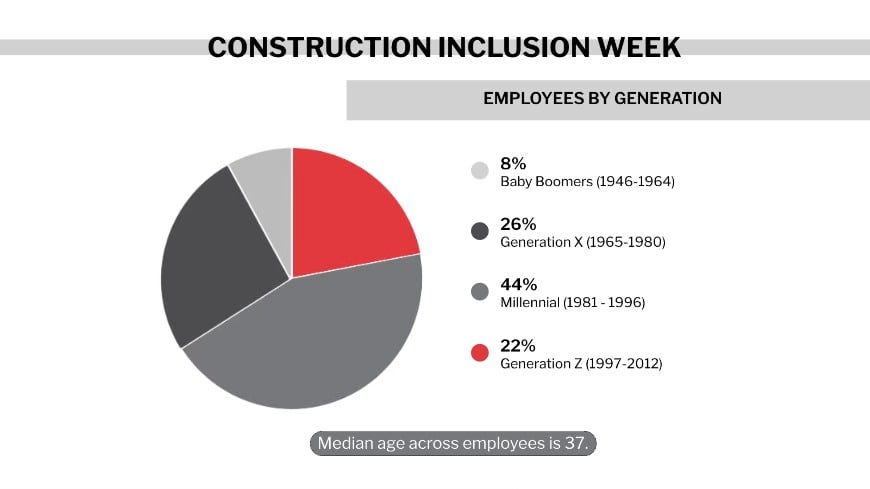 Construction Inclusion Week