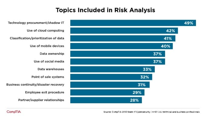 Topics Included in Risk Analysis