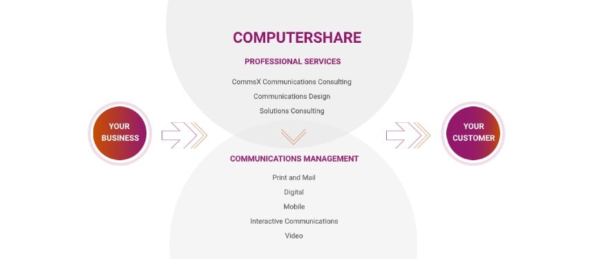 Communication Services diagram