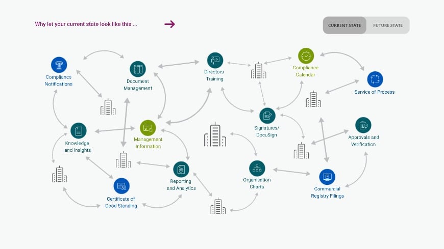Current State vs. Future State