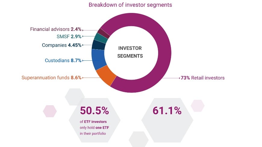 Investor segments
