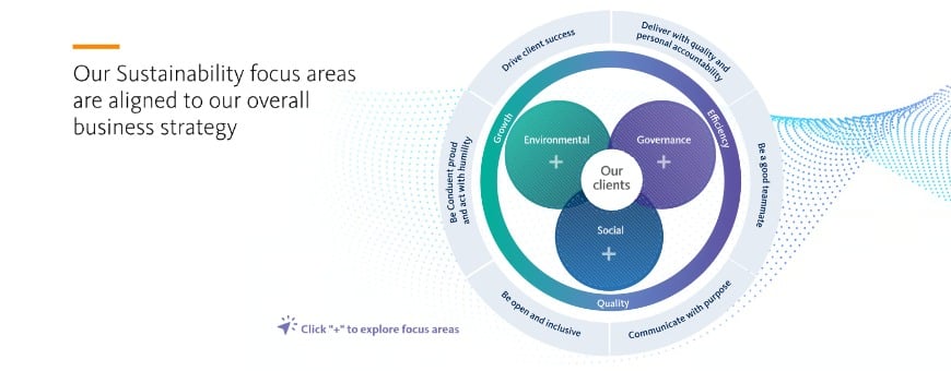 CSR ESG Diagram