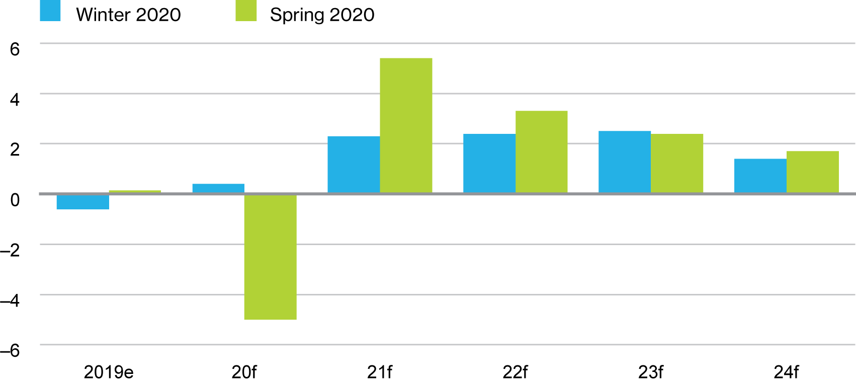 Provincial Outlook: Saskatchewan
