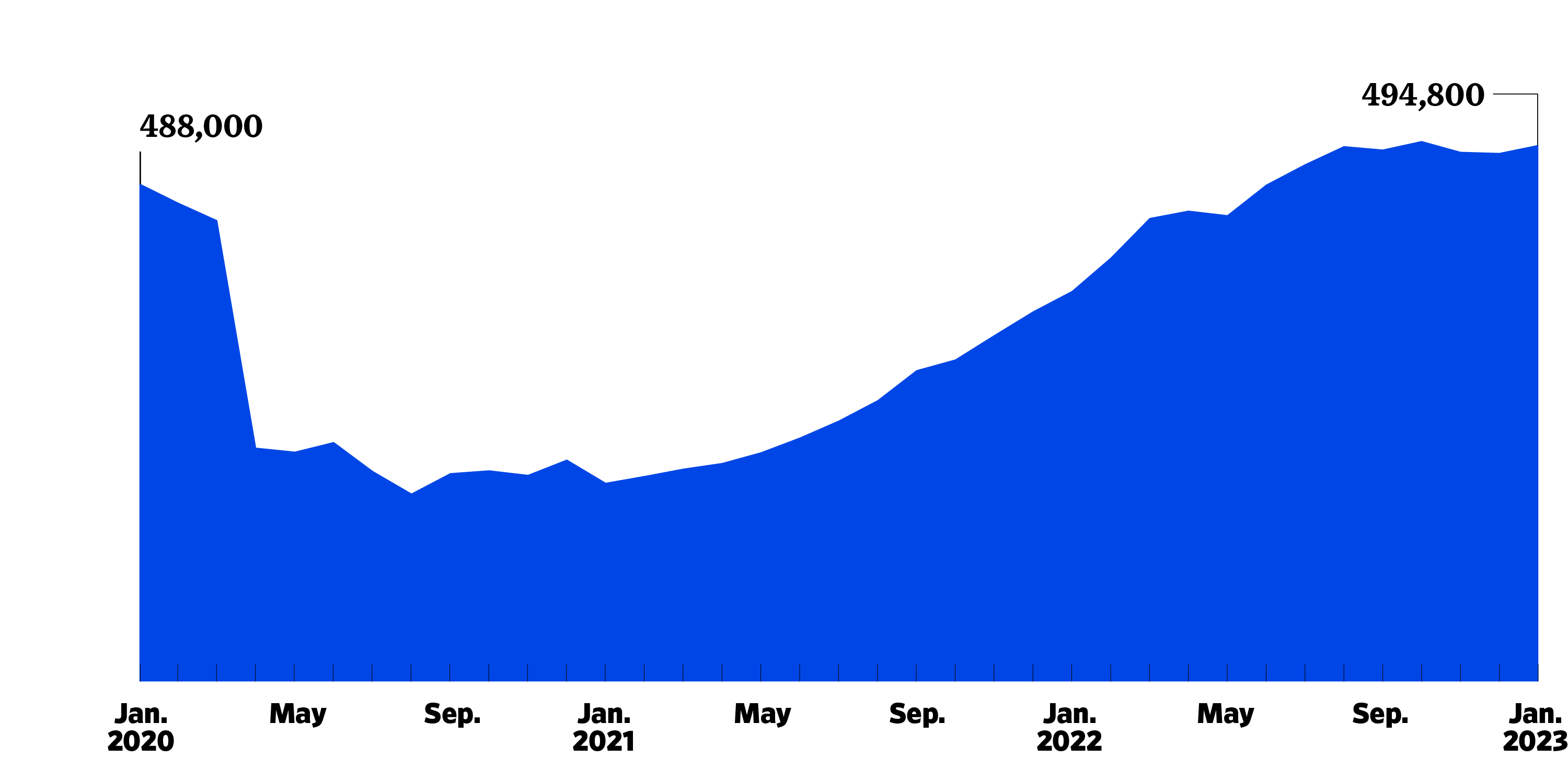 Employment Opportunities Graph