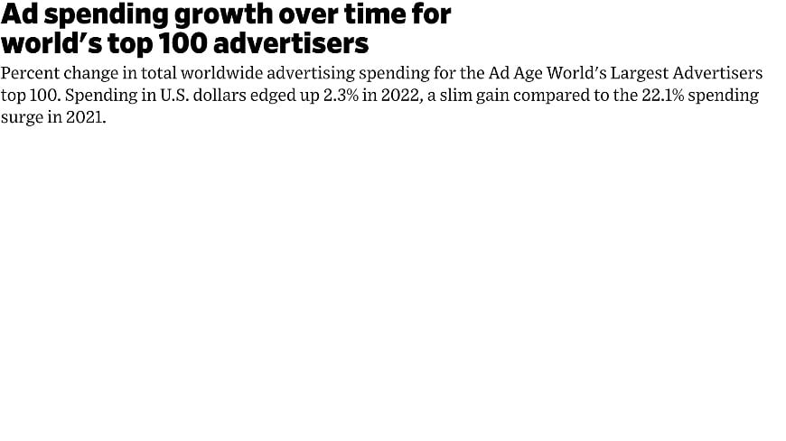 wla06. Ad spending growth over time for world's top 100 advertisers