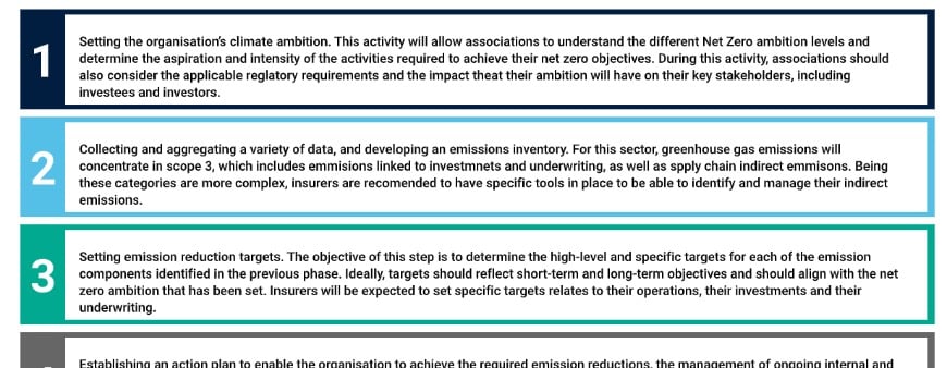 Real Estate climate Climate change, Transition Plans, ESG