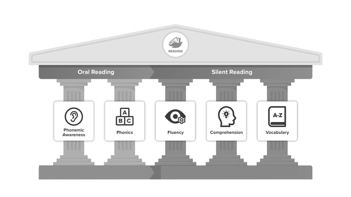 Reading Pillars Reading to learn