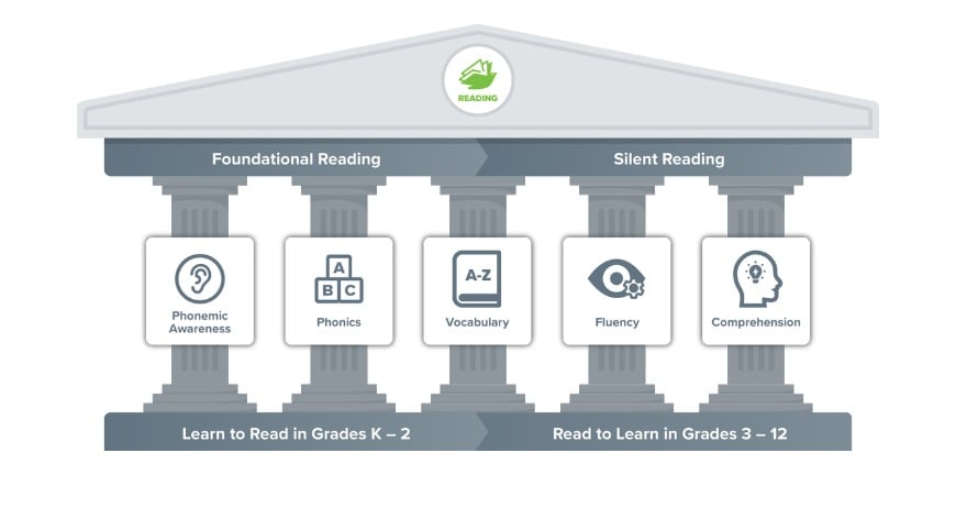 Reading Pillars Reading to learn