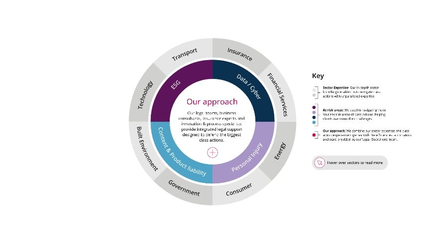 Class actions diagram