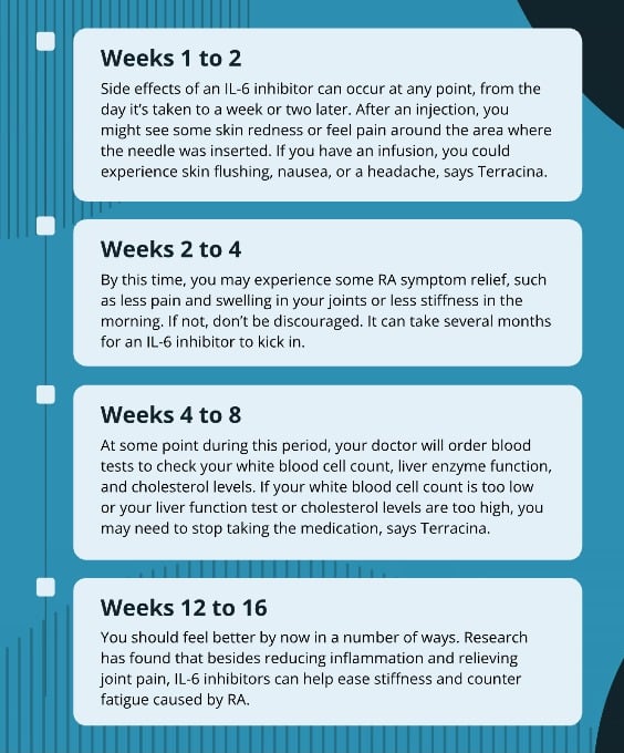 Treatment Timeline RA