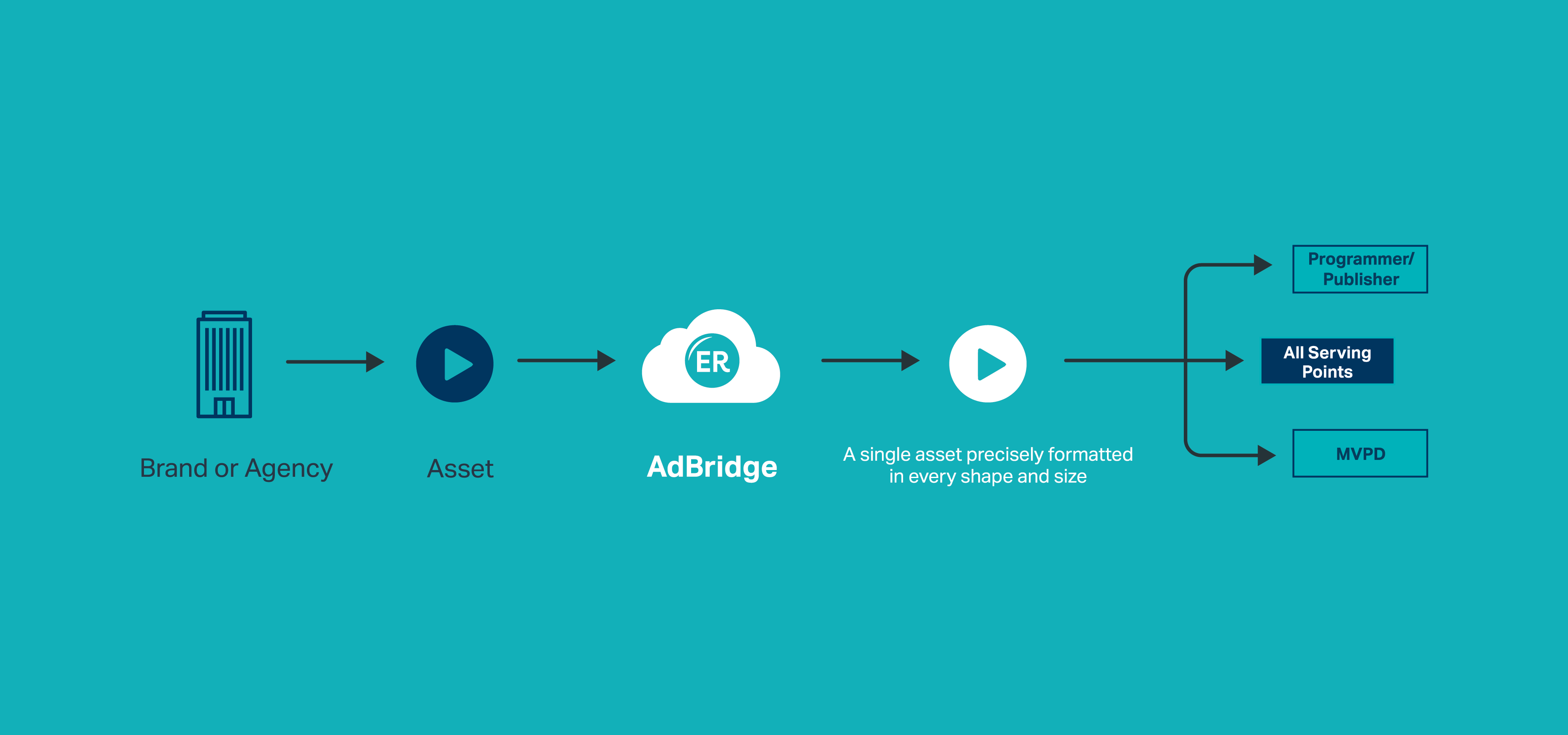 AdBridge for Sellers