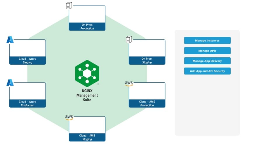 NGINX Management Suite diagram