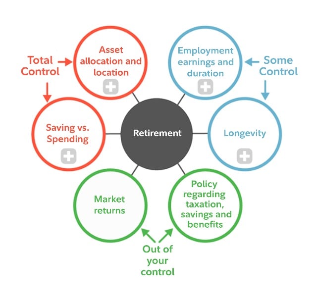 Retirement Equation Chart