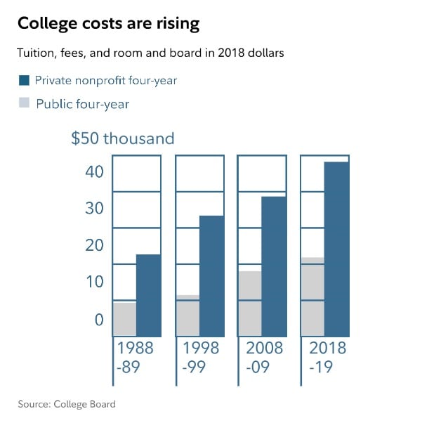 College Costs Graph