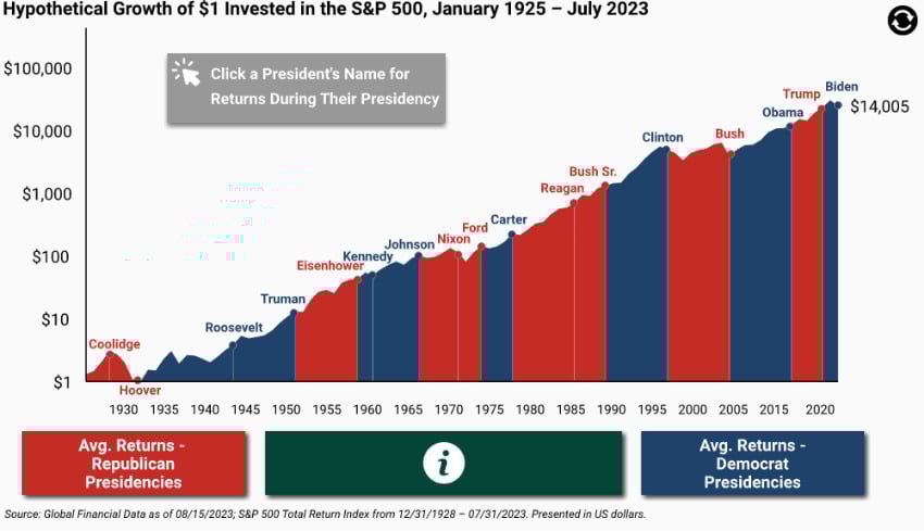 presidents-and-market-returns-2