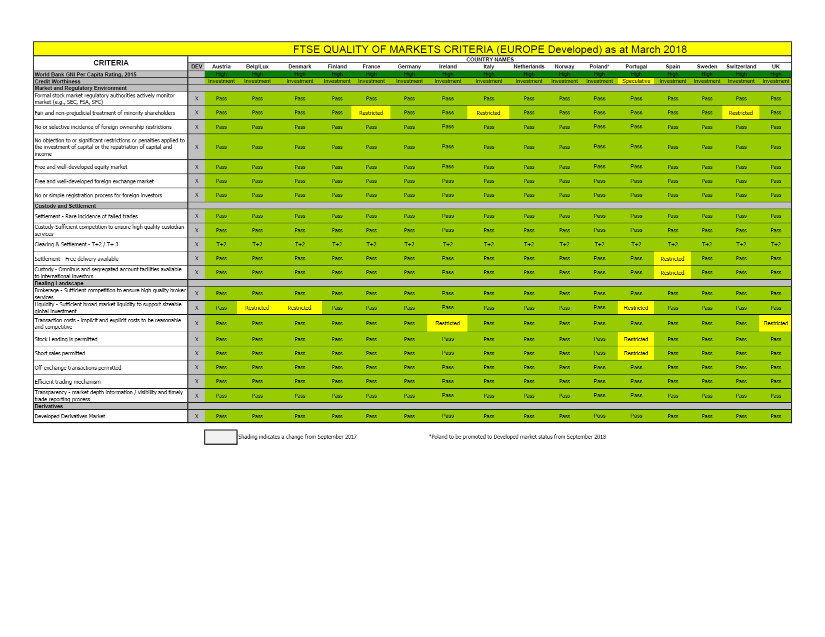 FTSE Equity Country Classification infographic