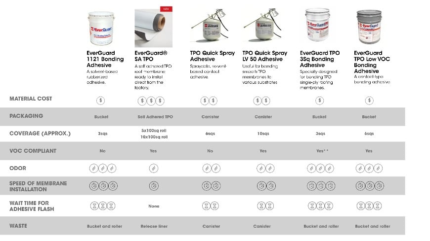 EverGuard TPO SBA 1121 Adhesive Chart