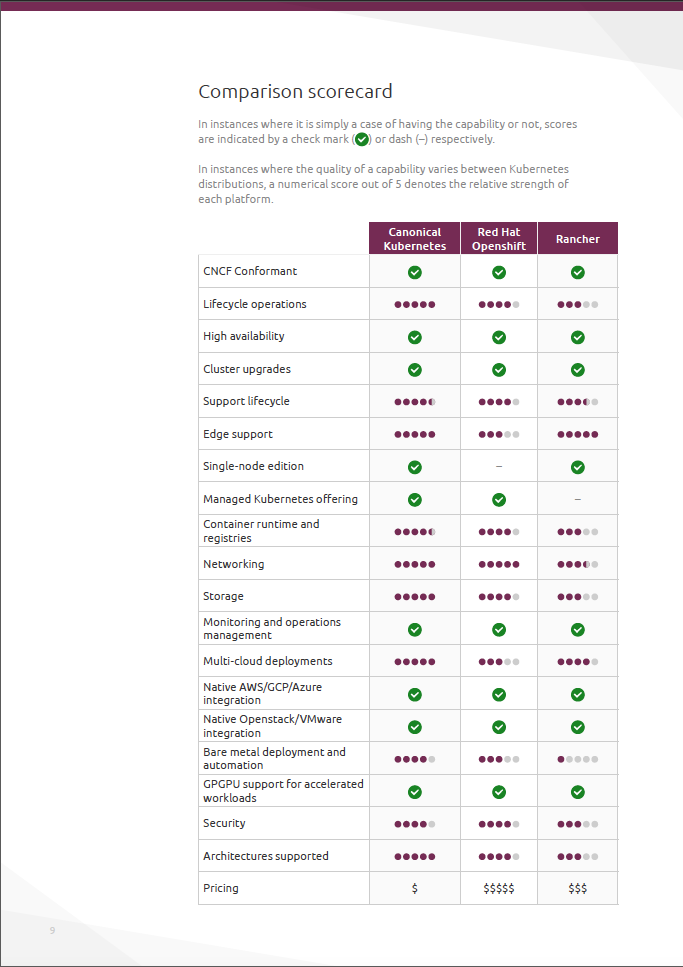 Canonical Kubernetes comparison Kubernetes Comparison: RedHat vs SUSE ...