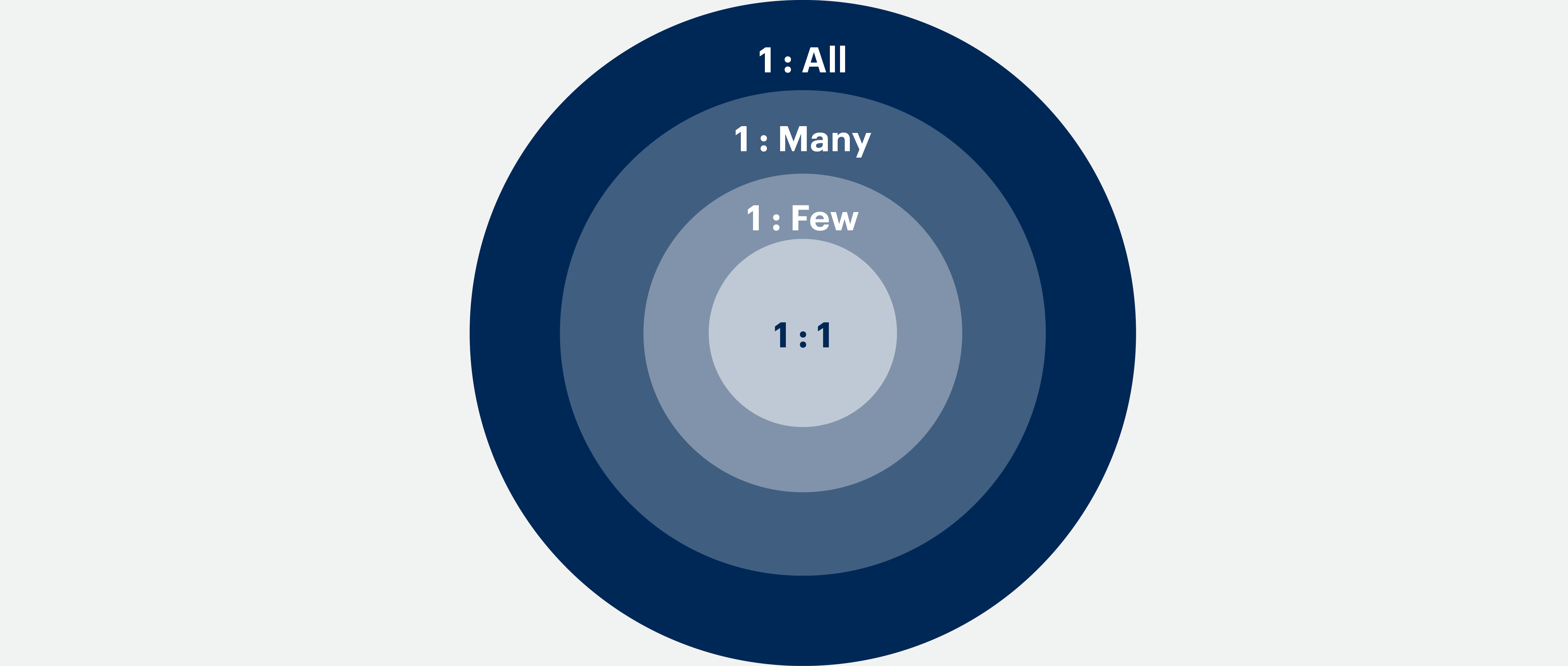 Gartner Session Matrix