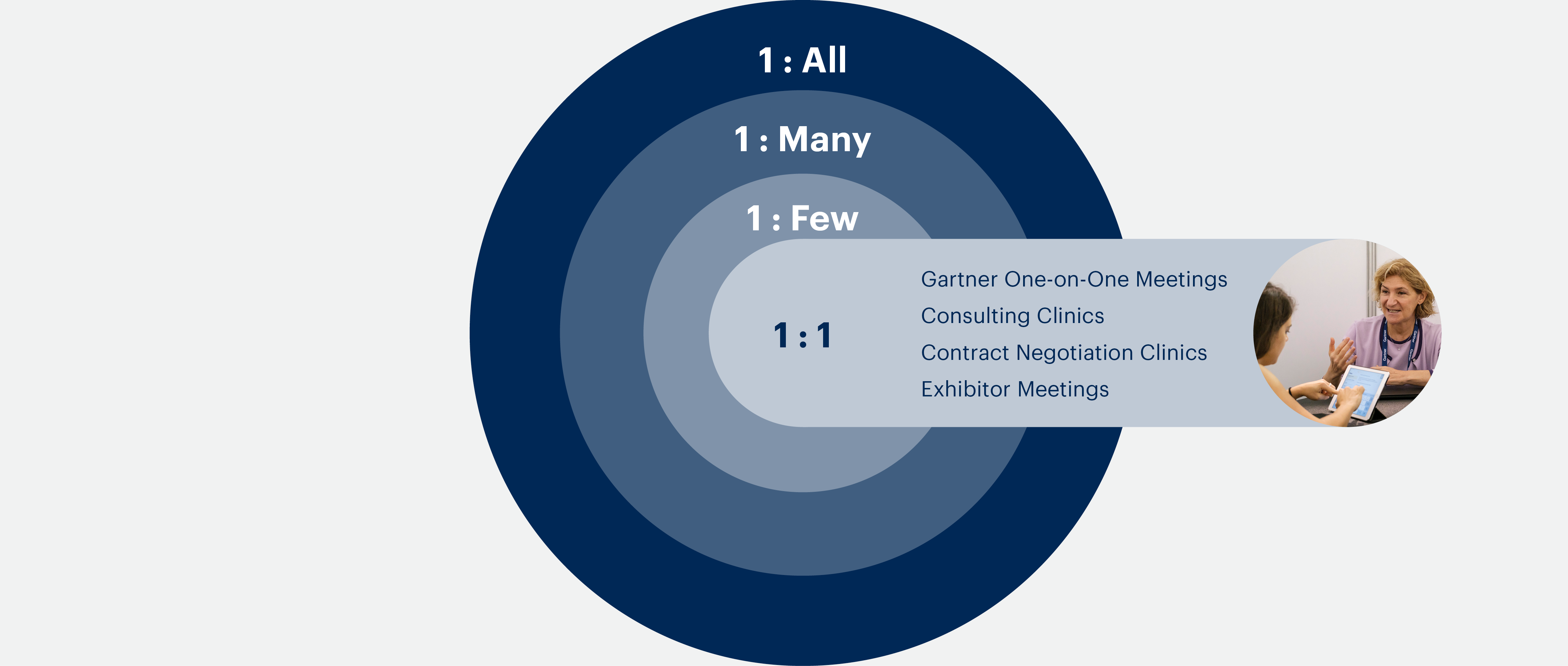 Gartner Session Matrix