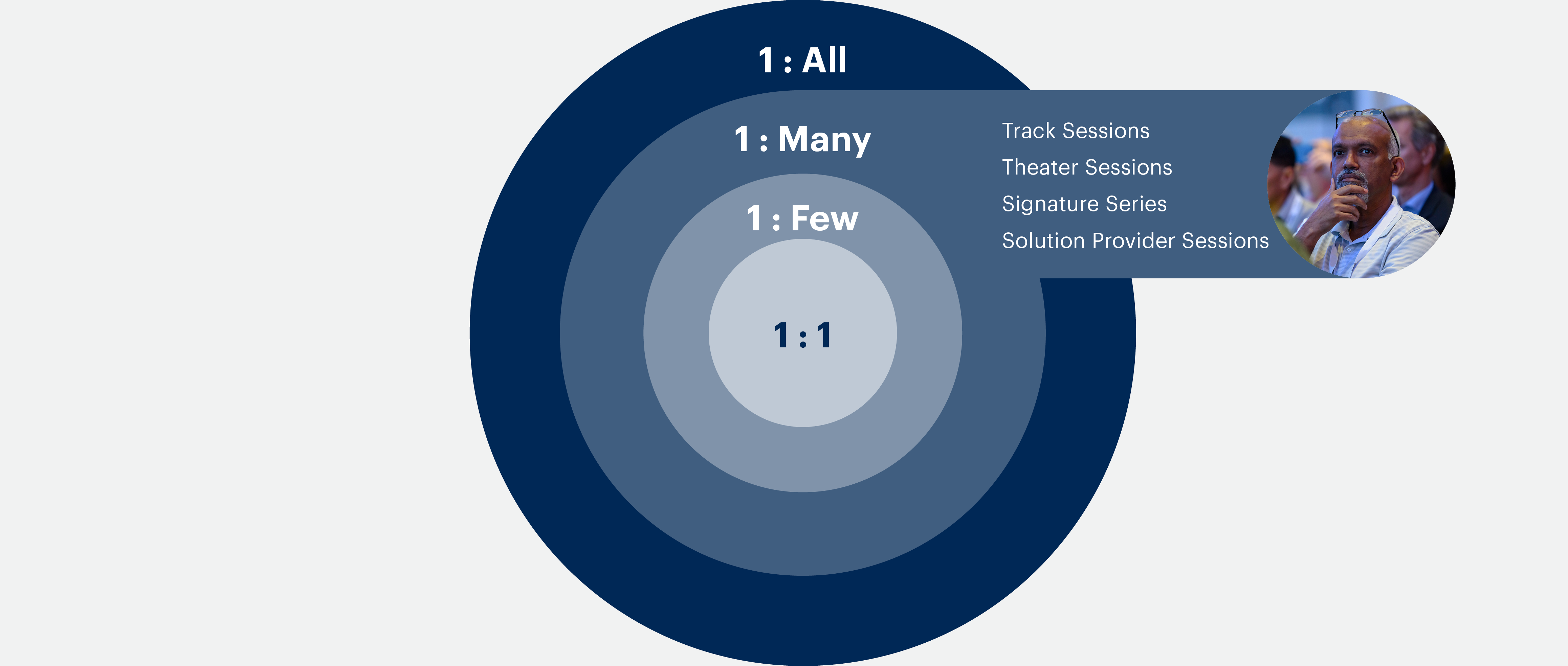 Gartner Session Matrix