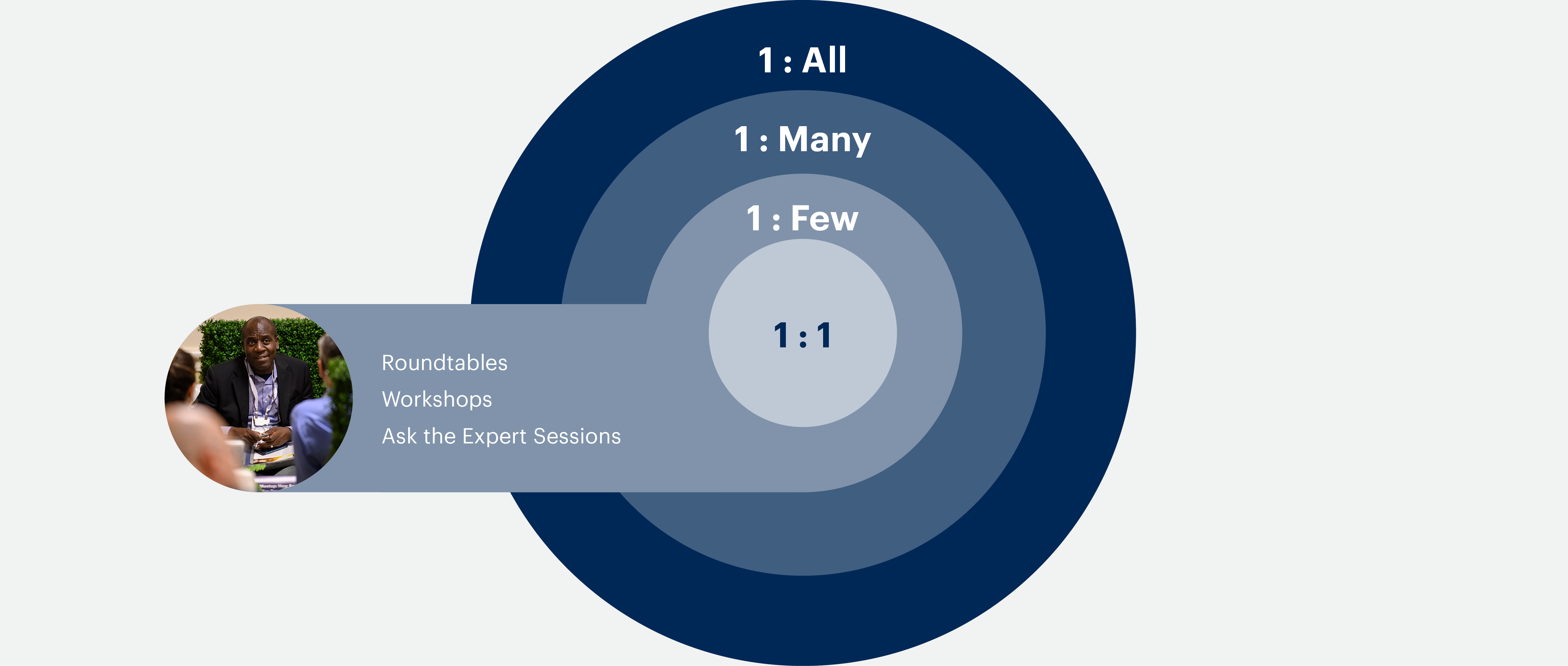 Gartner Session Matrix