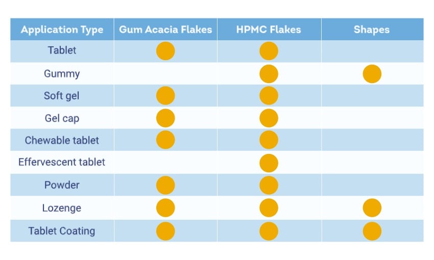 Supplement Chart