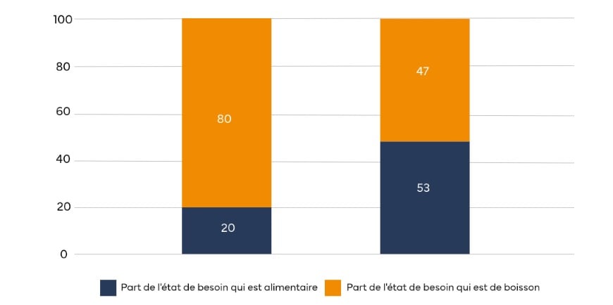 Bar Chart French