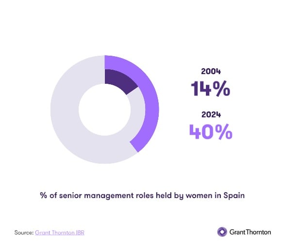 Spain Chart