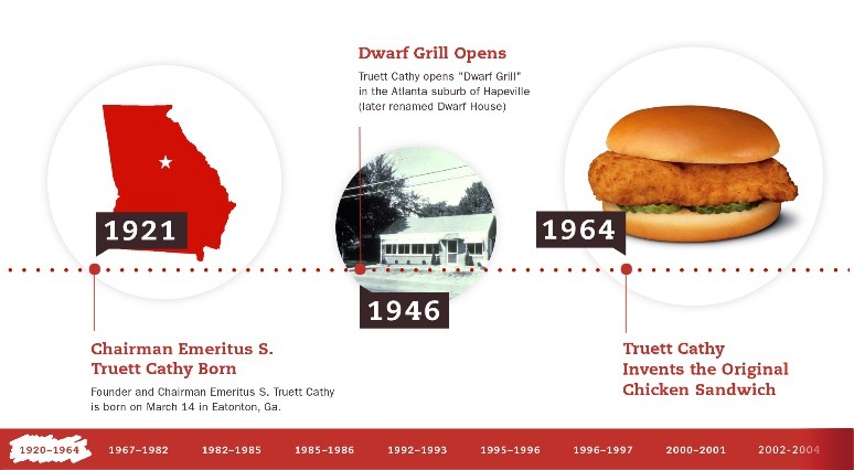 Chick-fil-a Timeline