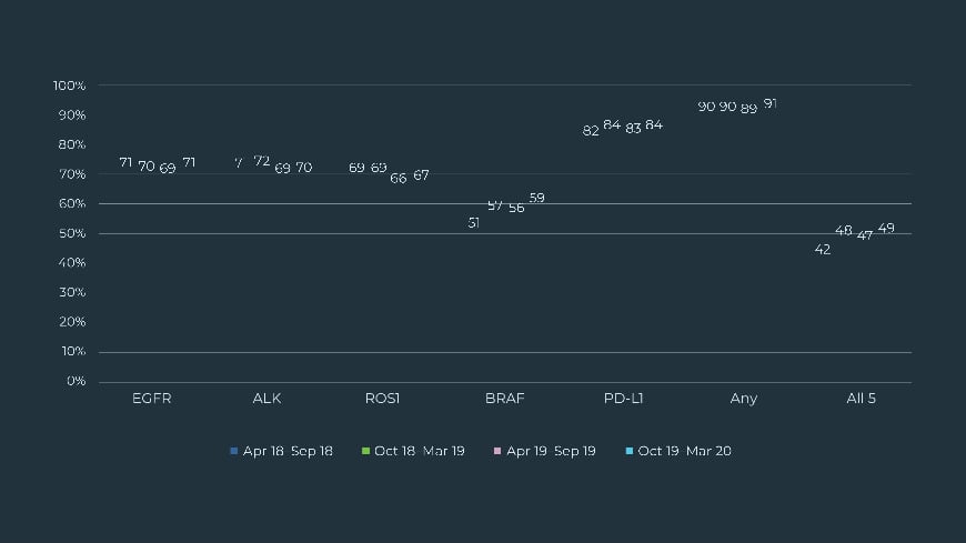 Figure 1. NGS Biomarker Testing Rates Over Time (Stage IV NSCLC)