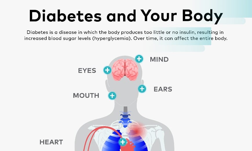Diabetes and Your Body Infographic