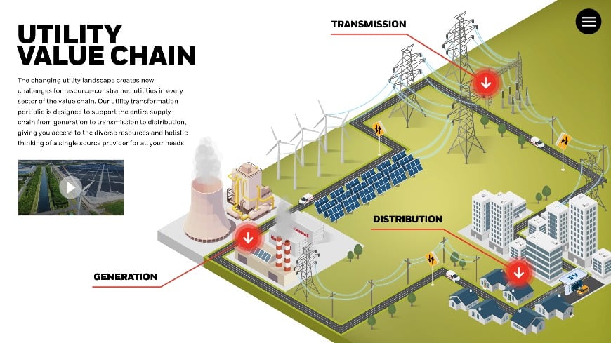 Honeywell Utility Value Chain - embed on HW site