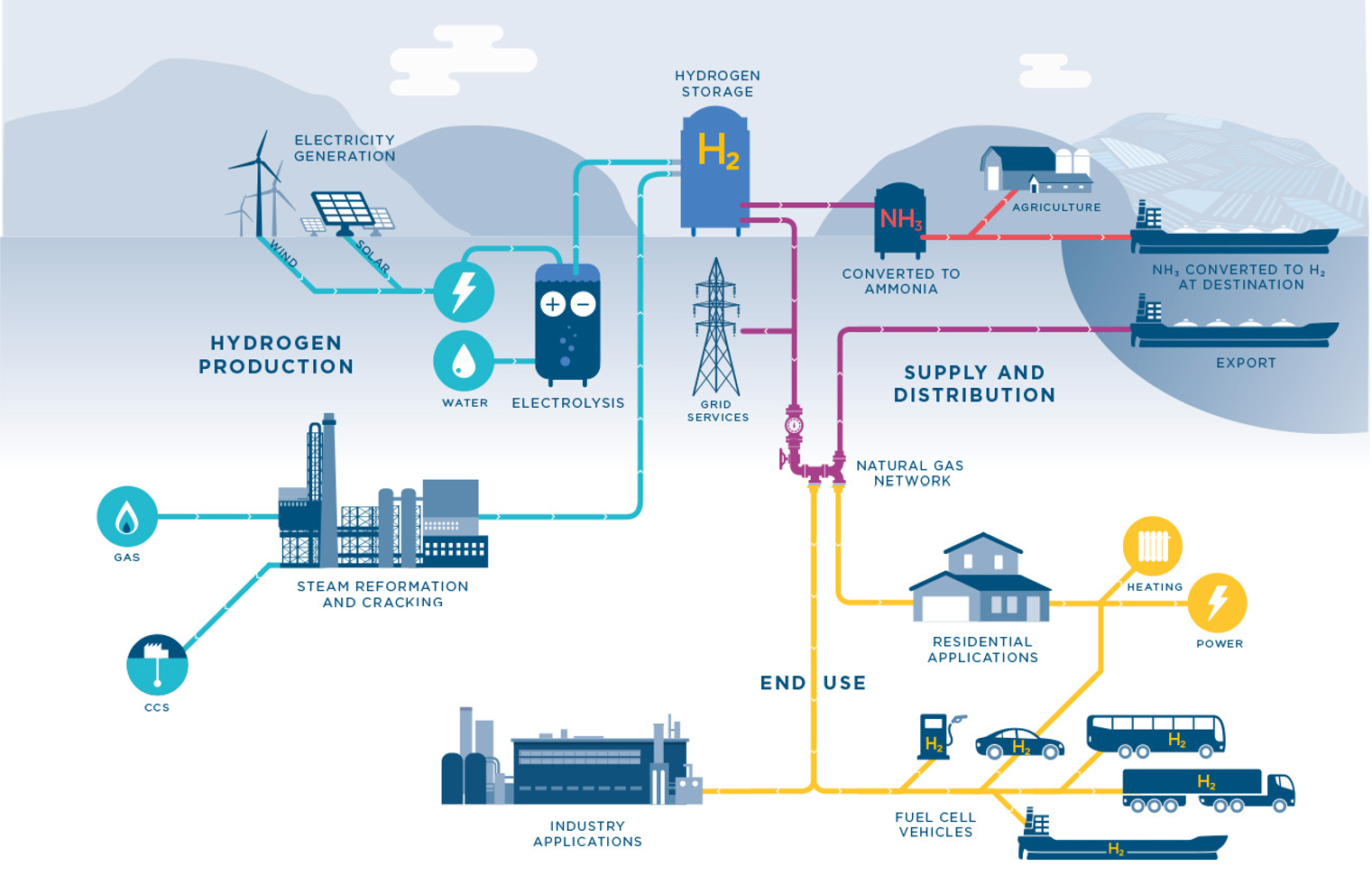 Hydrogen Infographic Hydrogen Infographic