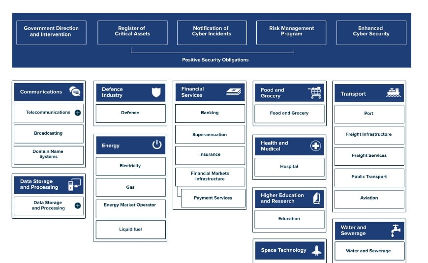Critical Infrastructure Assets
