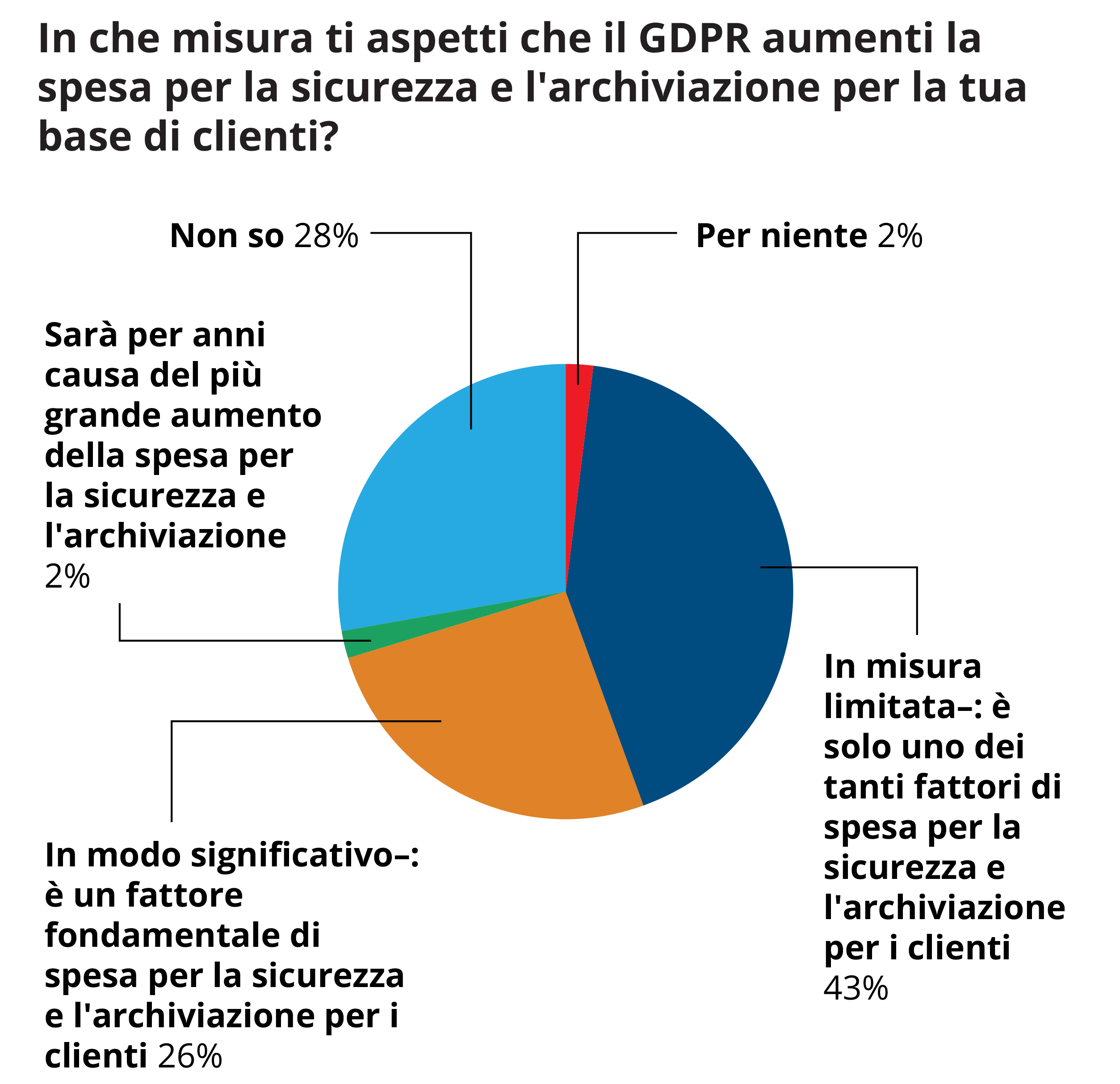 Solar winds: GDPR Italia