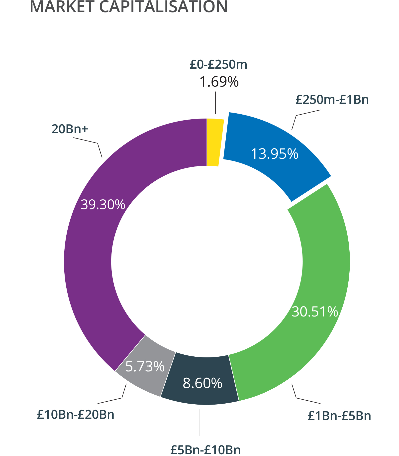 FOCUS: Aviva Investors - UK Equity