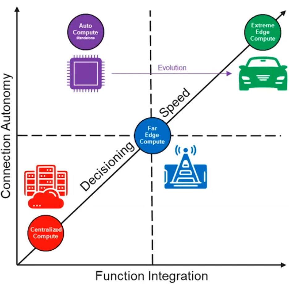 Connected, Autonomous, and Electric — The Extreme Edge of Automotive