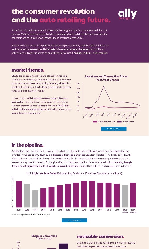 The Consumer Revolution and the Auto Retailing Future
