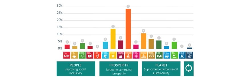 SDG bar chart - live