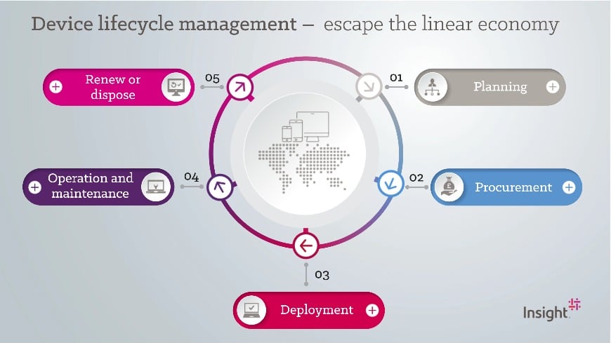 Device lifecycle management