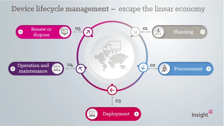 Device lifecycle management UK