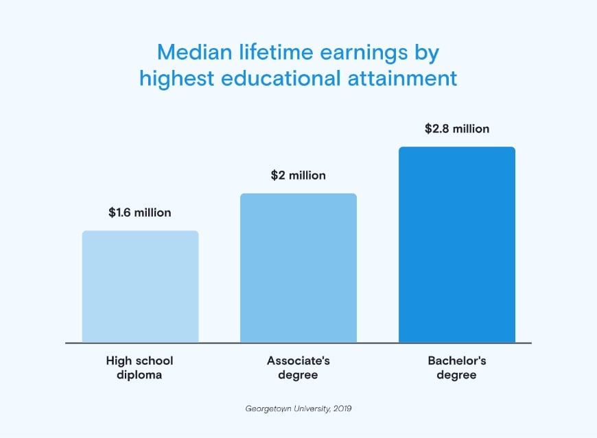 INS-2489 Skills Based Hiring Blog Graphics 1 lifetime earnings college ...