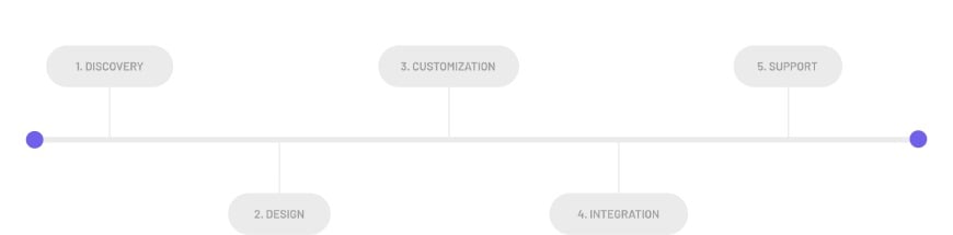 Secure Document Exchange Timeline