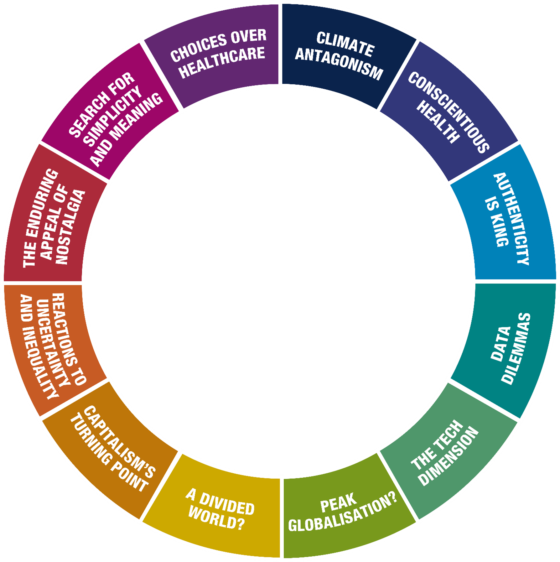 00 Trend Wheel CHILD PAGES The 12 Global Trends Of 2023