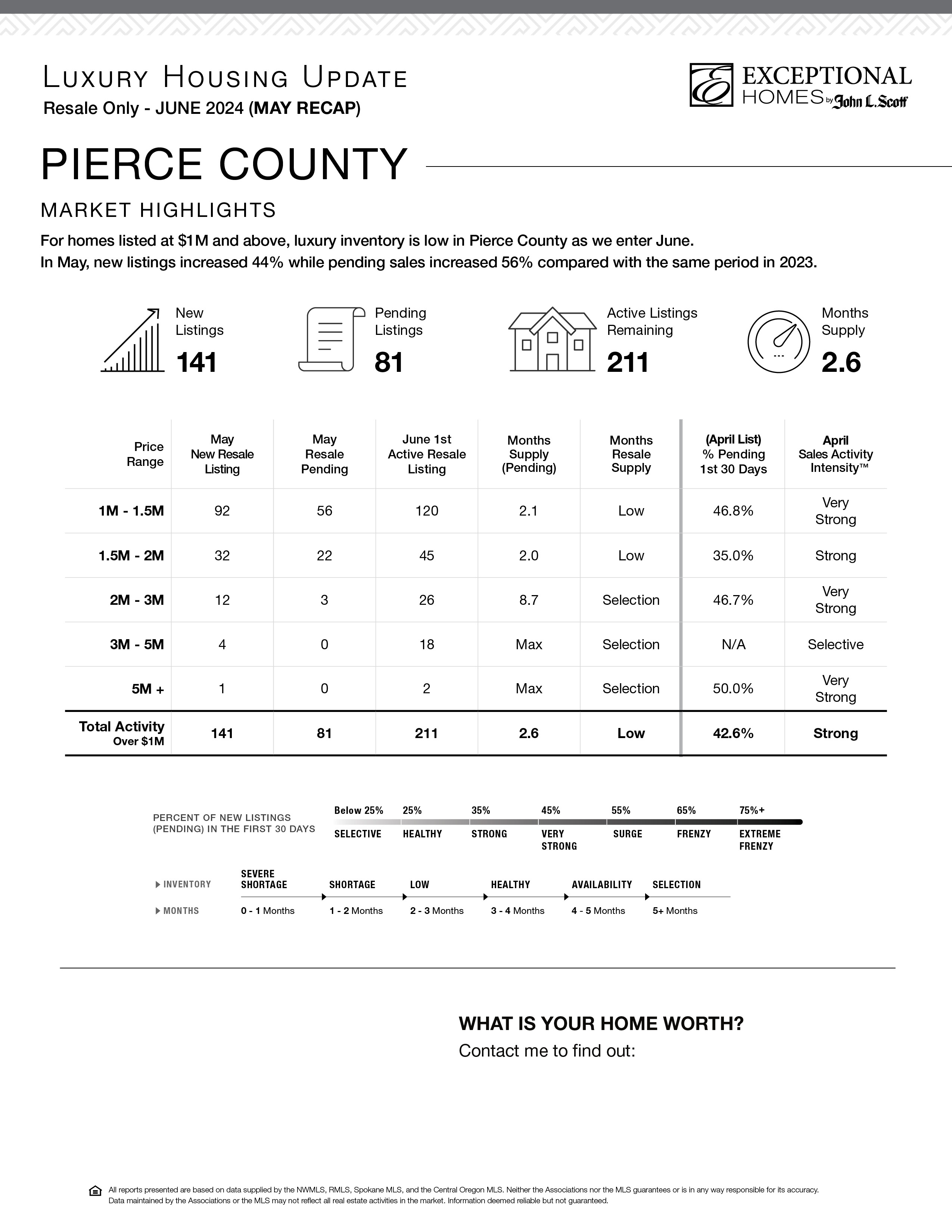 Luxury Housing Update Pierce County